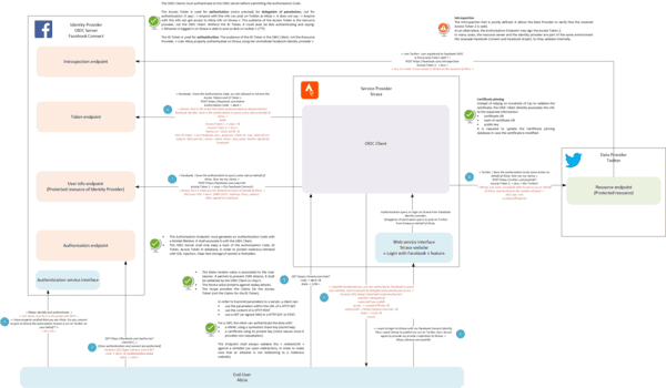 OpenID Connect - Kartapuce OpenID Connect - Kartapuce